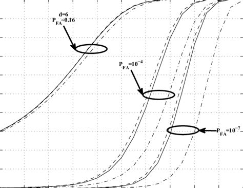 Performances For Sinusoidal Detection Glrt Solid Line Best Results Download Scientific