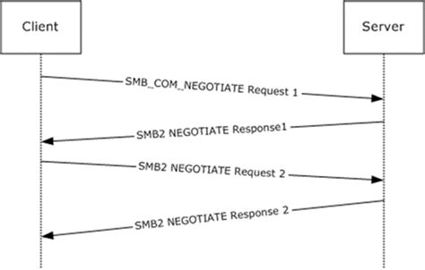Ms Smb2 Negotiation Handler Code Execution