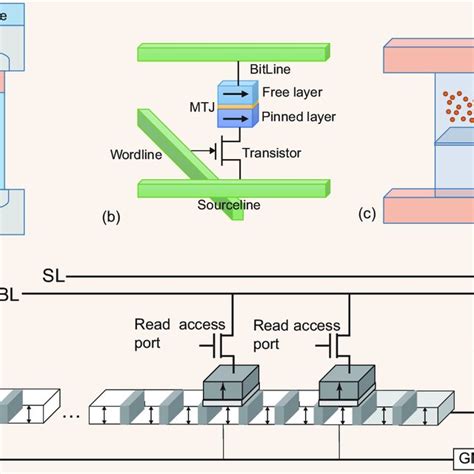 Illustration Of Various NVM Cells Download Scientific Diagram