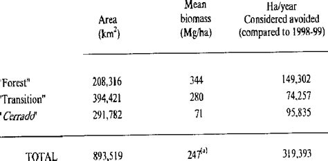 Areas And Biomasses Of Vegetation Categories And Reduction Of Annual