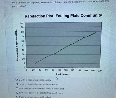 Solved For A Different Set Of Plates A Rarefaction Plot Was