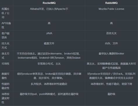 Rabbitmq Vs Rocketmq 两者的独特之处是什么rocketmq 相比于rabbitmq特殊在哪里 Csdn博客