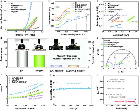 oer performance of as prepared samples a c polarization curves