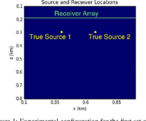 Figure 1 From Microseismic Event Estimation In Noisy Data Via Full