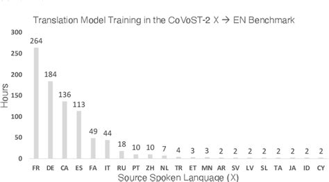 Figure 1 From Improved Cross Lingual Transfer Learning For Automatic Speech Translation