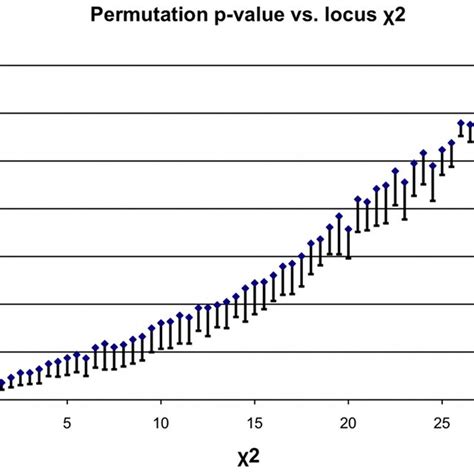 Permutation P Values Versus The X 2 Statistic Value On Download Scientific Diagram