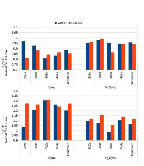 Performance Of Synchronization Intensive And Download Scientific