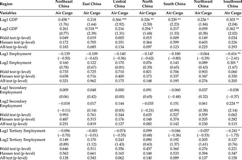 Robustness Test Of Bivariate Var Estimation Of Regional Economy To Download Scientific Diagram