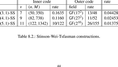 1 bounds on rates for infinite families of binary codes with various