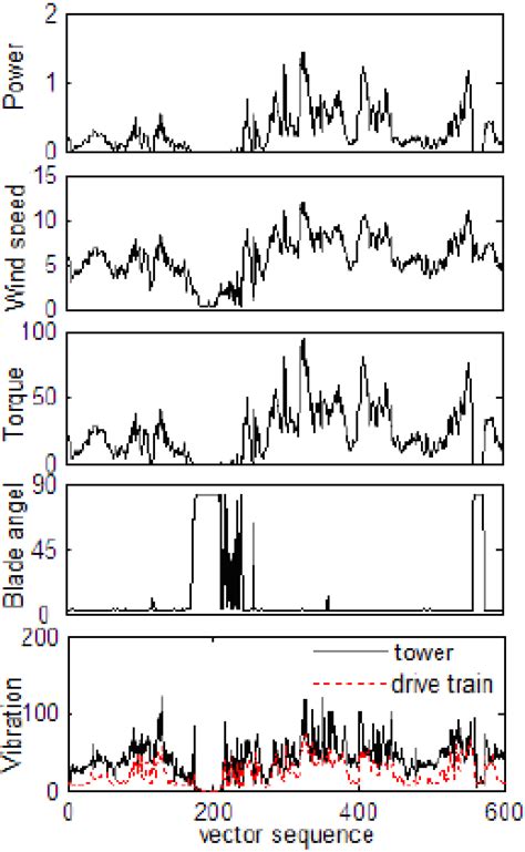 Wind Turbine Tower Vibration Modeling And Monitoring By The Nonlinear State Estimation Technique