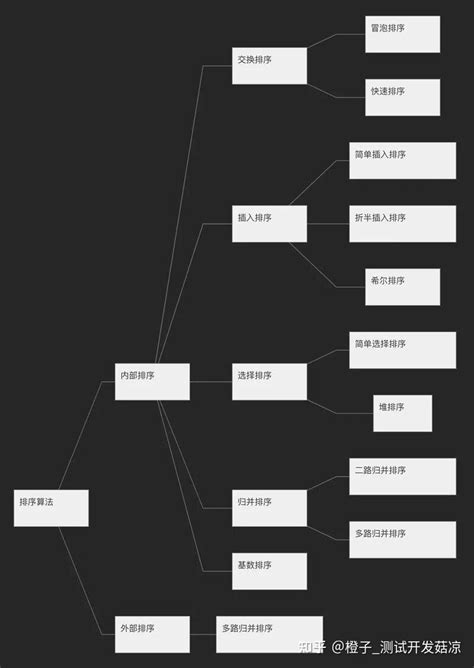 一文搞定十大排序算法（动画图解） 知乎