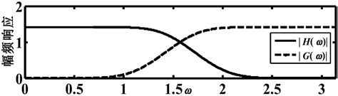 A Bearing Fault Feature Extraction Method Based On Zero Phase Convolution Type Wavelet Transform
