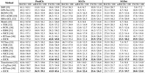 Table 1 From Environment Invariant Curriculum Relation Learning For