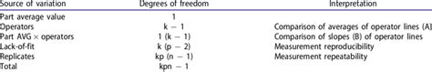 Anova Model For Comparing The Slopes And Averages Of The Operator Lines Download Scientific