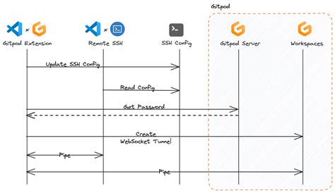 Vs Code Desktop Gitpod Classic