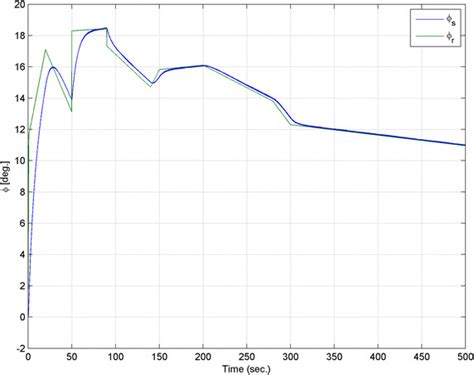 The X Axis Rotational Angle Tracking Information In The Outer Loop Download Scientific Diagram