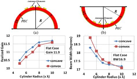 Schematic Of The Antenna Array With A Convex Bending And B Concave Download Scientific