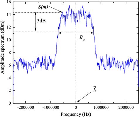 Figure 3 From Data Driven Bandpass Filter Design For Estimating Symbol Rate Of Sporadic Signal