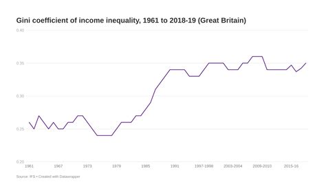 Gini Coefficient Income Inequality Graph Closer