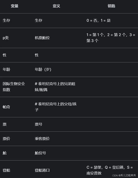 机器学习实战：泰坦尼克号乘客生存率预测（数据处理特征工程建模预测）机器学习预测泰坦尼克号生存率 Csdn博客