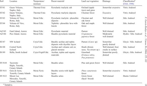 Location Site Characteristics And Tentative Classification In World Download Table