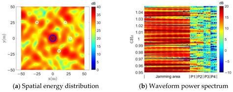 Wideband Waveform Design For Distributed Precision Jamming