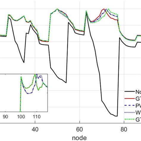 voltage profile for the different analyzed dgs‐scs configurations