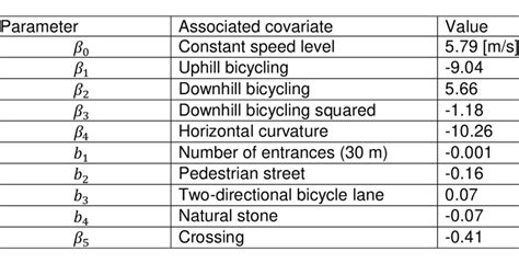 Parameter Estimates For The Joint Model Download Table