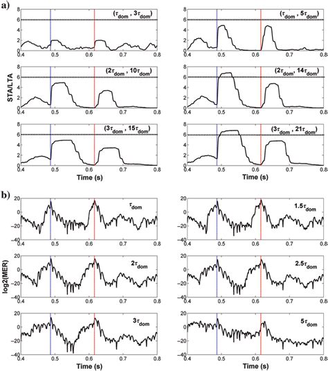 Stalta And Mer Response Curves For Different Window Sizes A Stalta Download Scientific