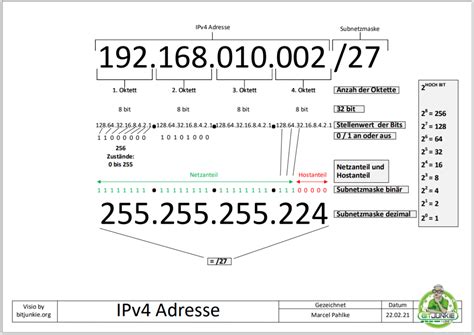 Übersichtsblatt: IPv4 - bitjunkie.org