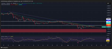 4월 19일 이더리움 차트분석 파월 발언 이후 이더리움 약세 압력 증가 단기 하락 속 반등 기대도 코인딱