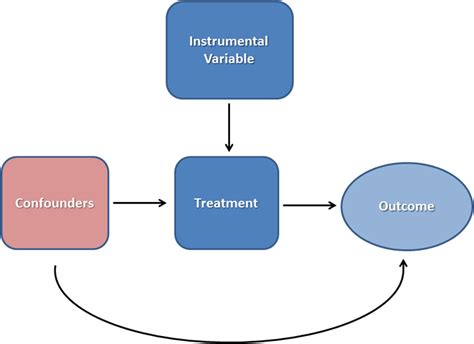 Instrumental Variable Methods In Clinical Research The Journal Of