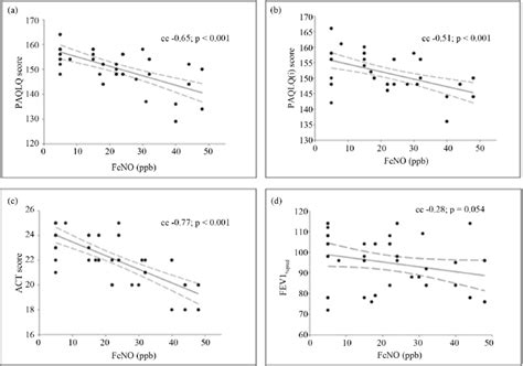 Correlations Between Feno And Quality Of Life Asthma Control And Lung Download Scientific
