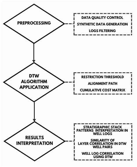 Workflow Employed To Perform The Well Log Correlations Using The
