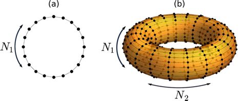 Finite Lattices With Periodic Boundary Conditions A 1d Lattice With