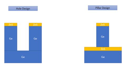 Initial Design And Benchmarking Of An Infrared Meta Lens Planopsim Experts In Meta Lens Software