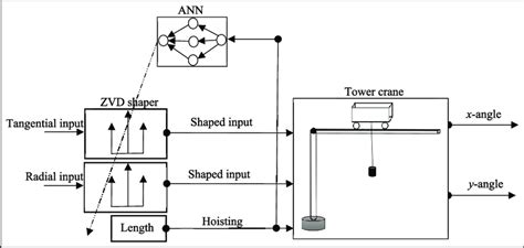 Ann Zvd Shaper Implementation On A Tower Crane Download Scientific Diagram
