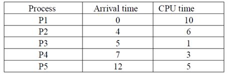 Solved Consider The Following Set Of Jobs To Be Scheduled