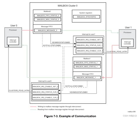 Ipc 核间通讯ipc通信 Csdn博客
