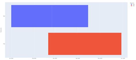 Plotly Gantt Chart Stack Parallel Tasks Plotly Python Plotly