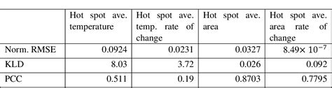 Table 1 From Physics Aware Recurrent Convolutional Parc Neural Networks To Assimilate Meso