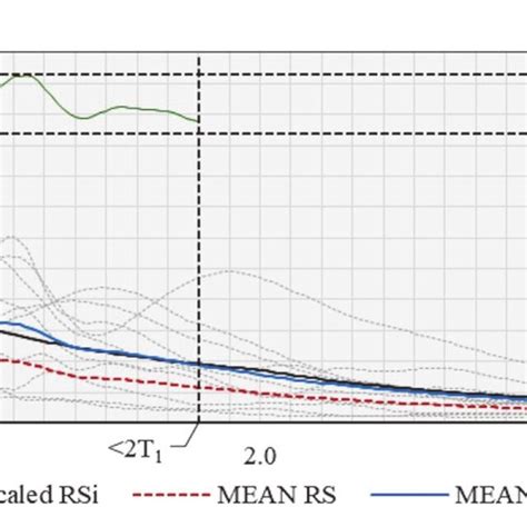 Response Spectrums Used In The Analysis Scaled Rs I Mean Rs And Mean