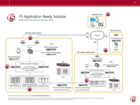 PPT F5 BIG IP For Microsoft PowerPoint Presentation Free Download ID 1662716