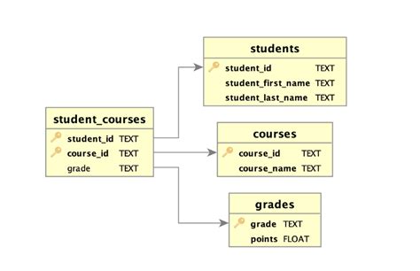 How To Join Your Tables Using ERD