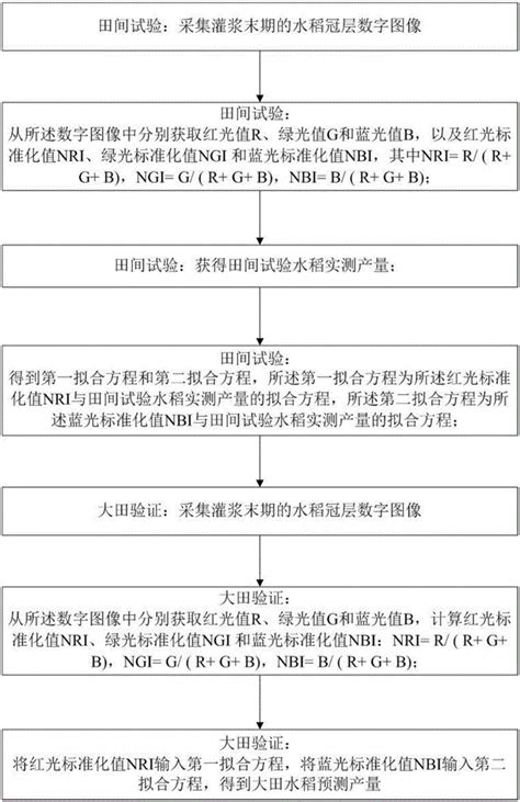 method for assessing rice yield eureka patsnap