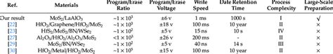 Comparison Of The Performance Of Memory With Other Literatures