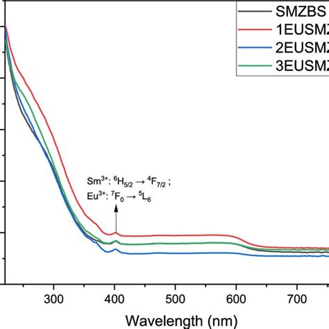 Optical Absorption Spectra Of Eu³⁺ Sm³⁺ Co Doped Zinc Borosilicate Glass Download Scientific