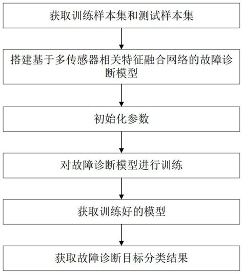 基于多传感器相关特征融合的旋转机械设备故障诊断方法