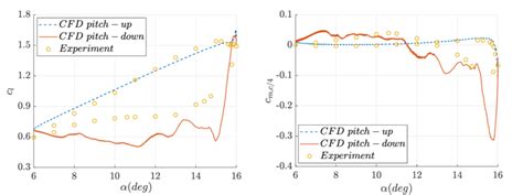 Comparison Of K − ω Sst Ddes Results With Experiments Download Scientific Diagram