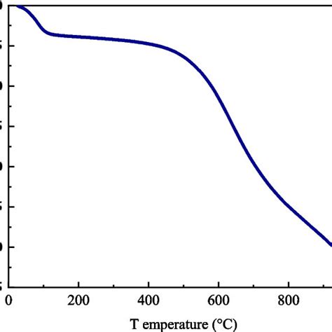 Mass Loss Of Prepared Untreated Activated Carbon Download Scientific